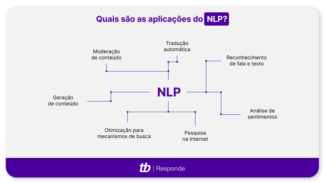 O que é NLP? Saiba como funciona o Processamento de Linguagem Natural ...