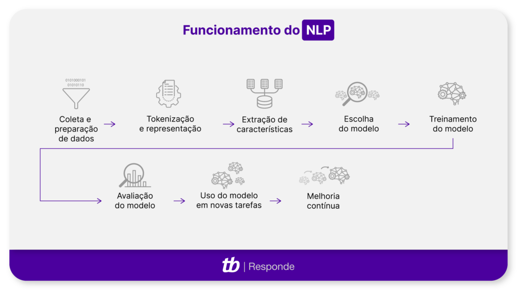 O que é NLP? Saiba como funciona o Processamento de Linguagem Natural - GA Suporte Tech