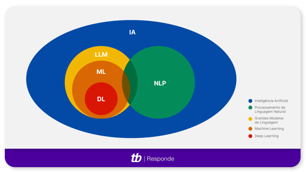 O que é NLP? Saiba como funciona o Processamento de Linguagem Natural ...