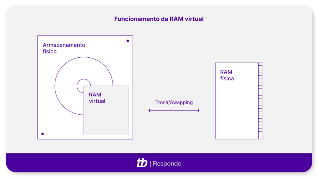 O que é memória RAM virtual? Entenda a função do RAM Boost e RAM Plus ...