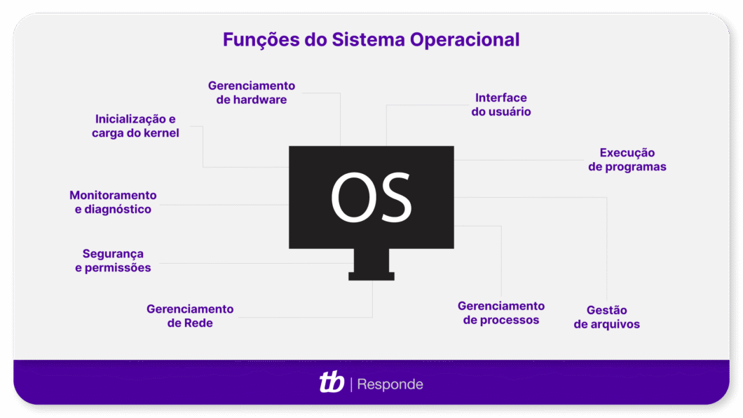O que é um sistema operacional? Conheça os tipos existentes - GA ...